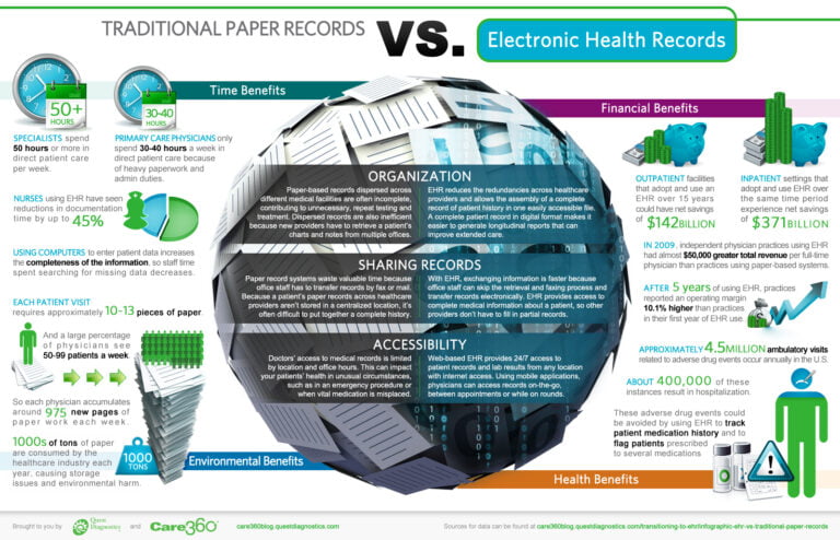 Infographic: EHR vs. Traditional Paper Records - Health Works Collective Infographic: EHR vs. Traditional Paper Records - Health Works Collective