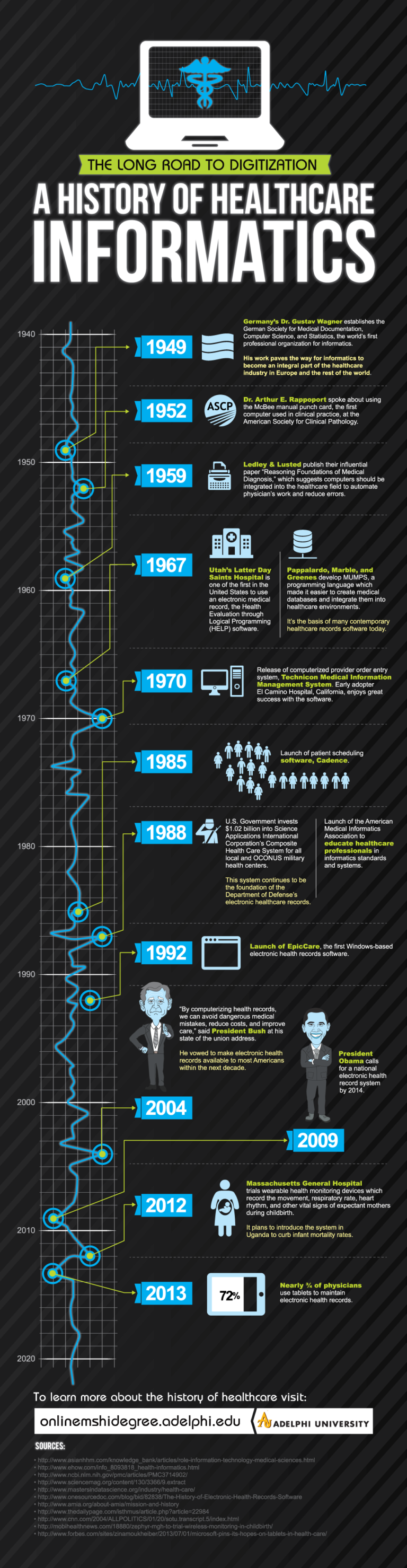 The Long Road to Digitization: A History of Healthcare Informatics ...