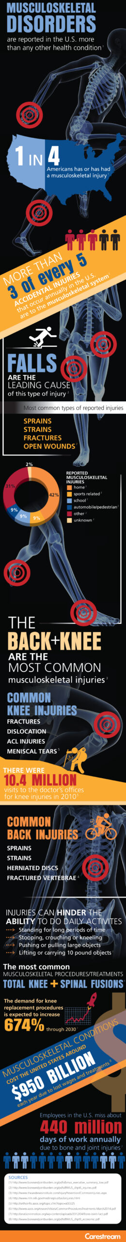 Orthopaedic Medicine Vital to Addressing Musculoskeletal Disorders ...