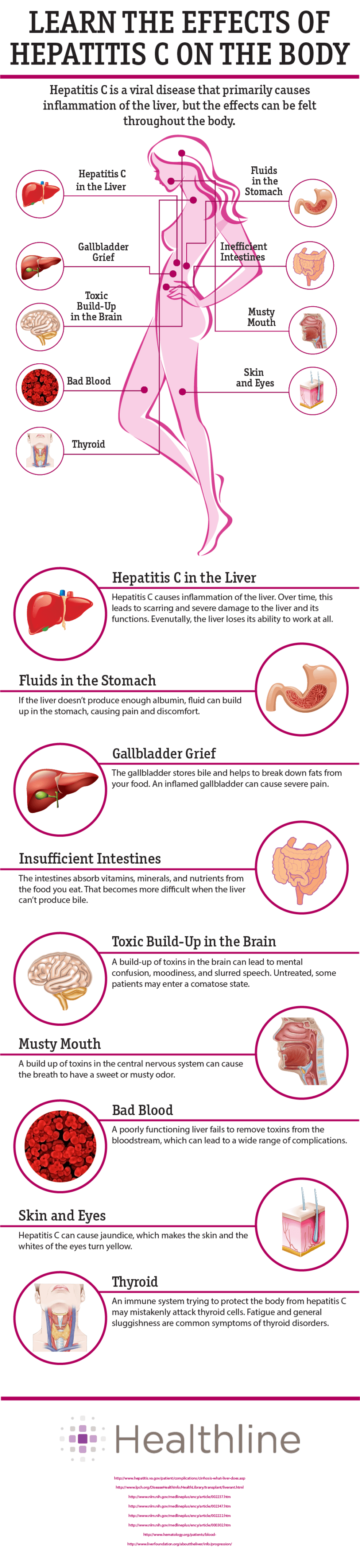 Infographic: Effects of Hepatitis C On the Body - Health Works Collective
