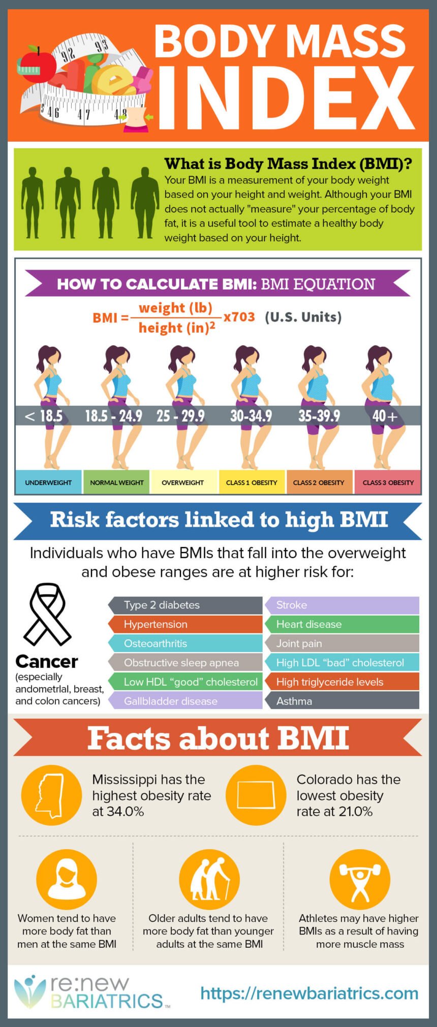 Understanding Body Mass Index [infographic] - Health Works Collective